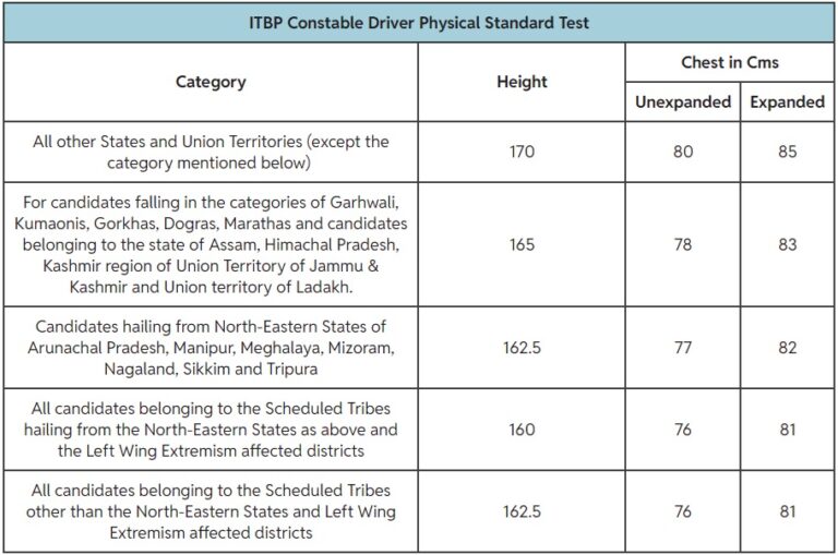 ITBP Constable Driver Recruitment 2025 Apply Online – Join Indian Army